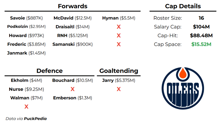 Brutal cap realities mean Oilers cannot run it back