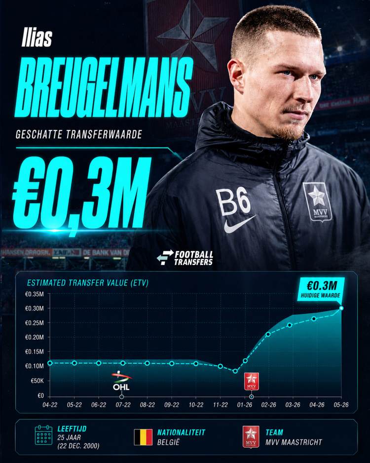 Ilias Breugelmans klaar voor Eredivisie na uitstekend seizoen bij MVV