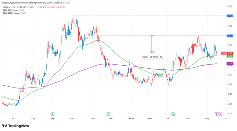 Nio stock forms rare bullish pattern as earnings loom
