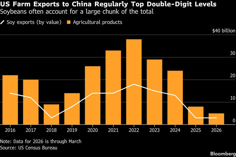 US says China agrees to buy farm goods, create investment board