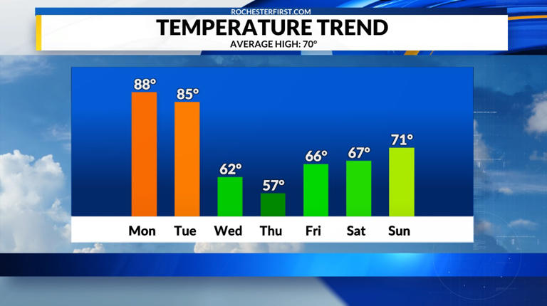 Weather forecast: Hot start to the work week; Tuesday night storms cool ...