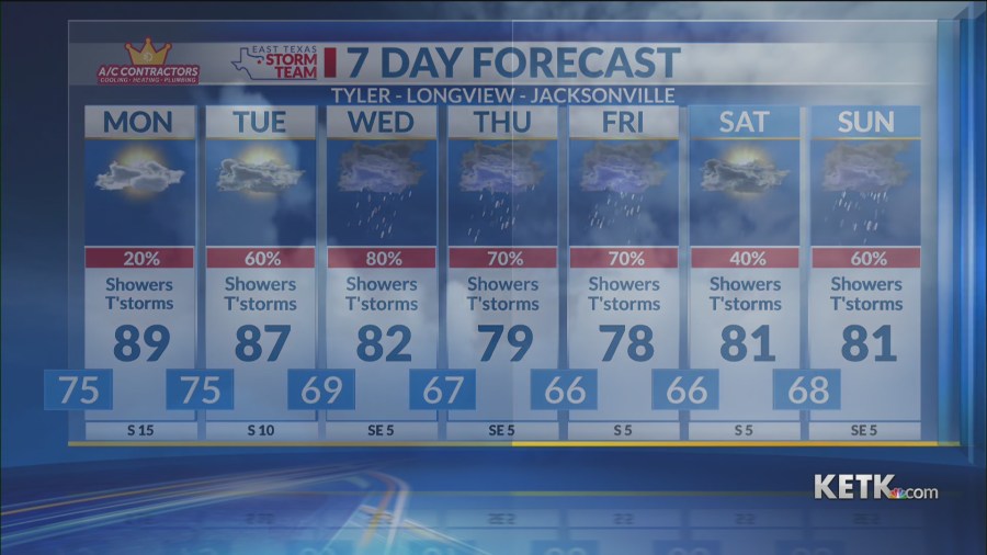 Sunday evening forecast: Active weather this week