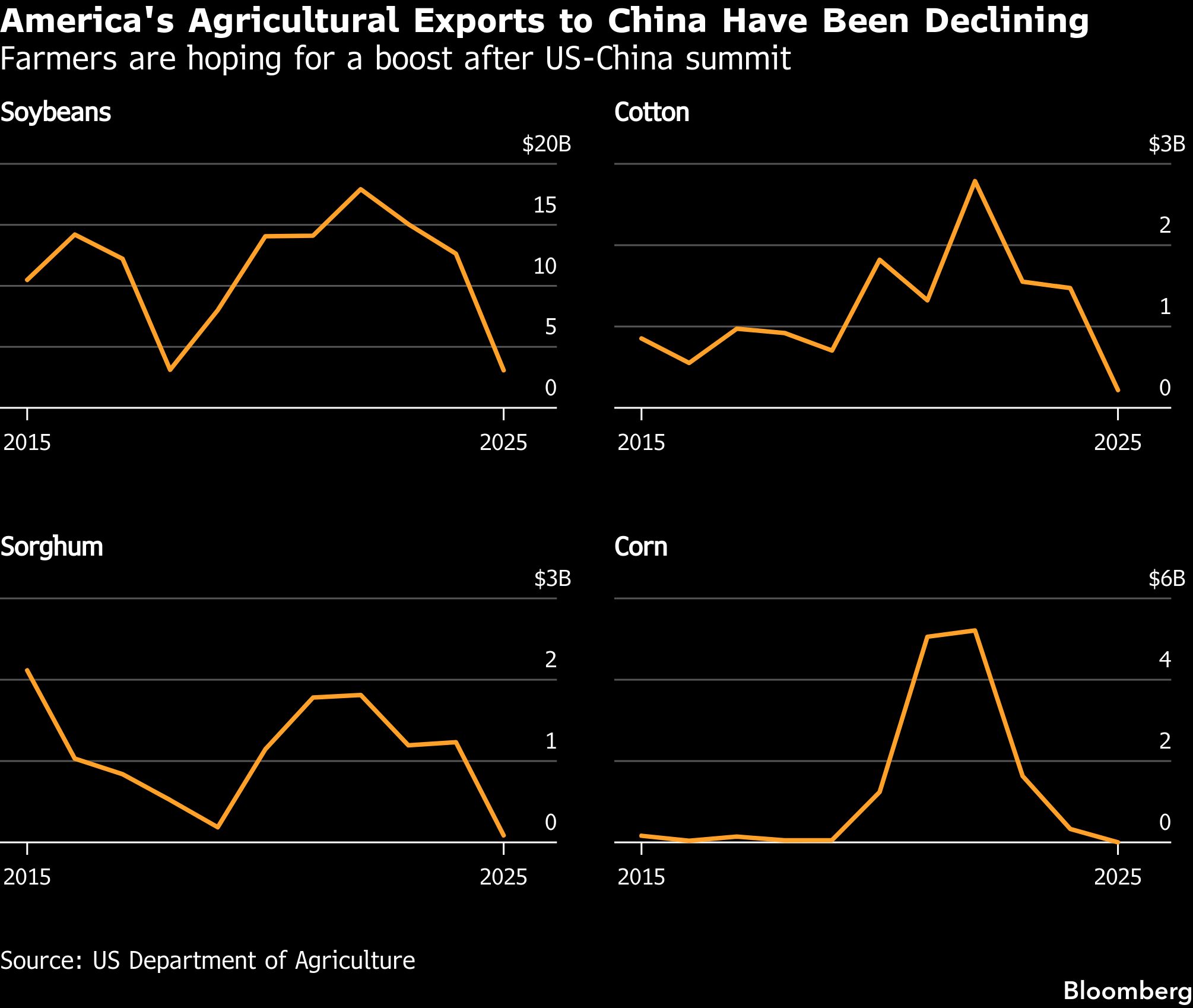 US says China agrees to buy farm goods, create investment board