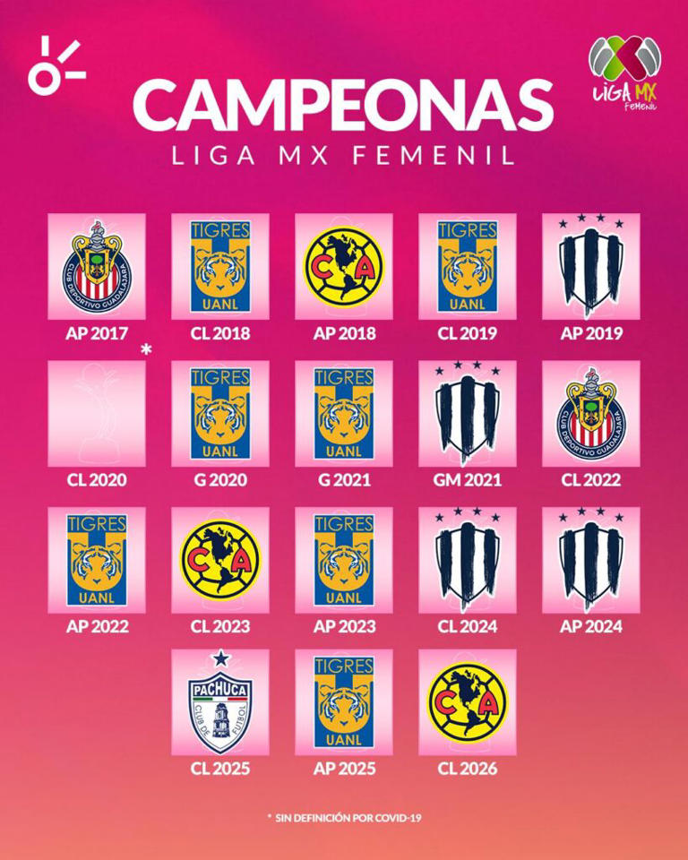 Todas las campeonas en la historia de la Liga MX Femenil: lista ...