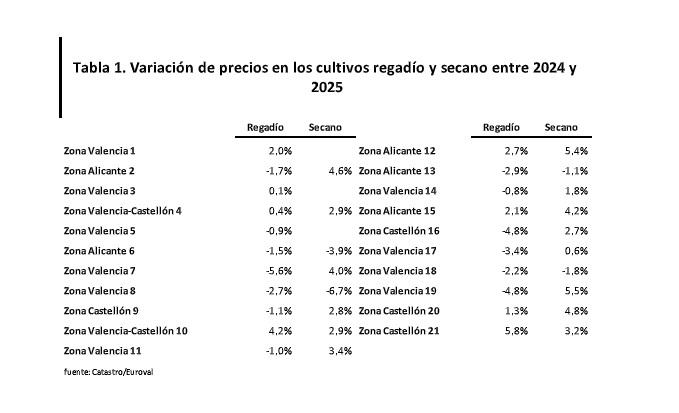 El precio del suelo rústico gana pulso en Alicante mientras el regadío ...