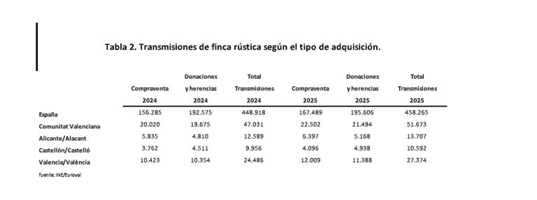 El precio del suelo rústico gana pulso en Alicante mientras el regadío ...