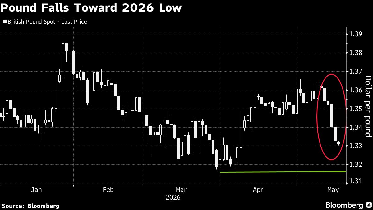 Hedge funds ramp up bearish pound bets on Andy Burnham risk