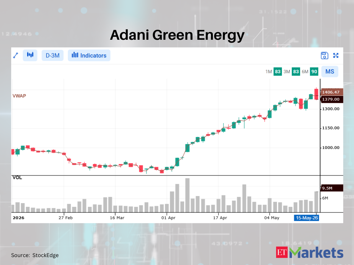 Adani Green Energy among 5 stocks closing below VWAP