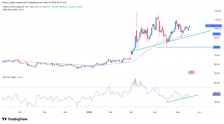 WTI crude oil outlook as odds of renewed US–Iran conflict increase