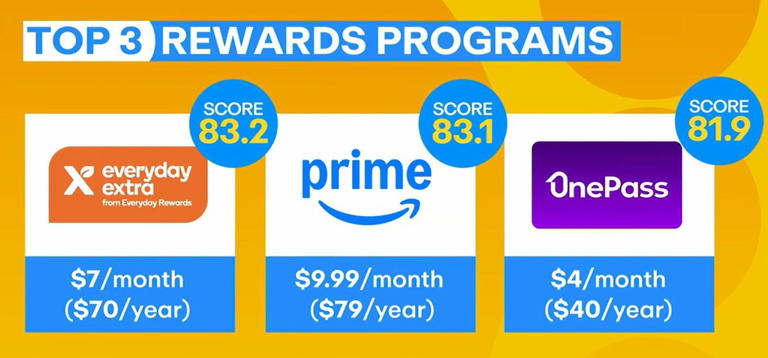 Coles and Woolworths' free loyalty programs fall short in 2026