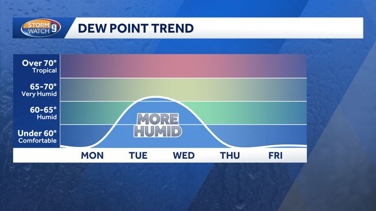 Heat peaks Tuesday with rising humidity, storm chances in NH