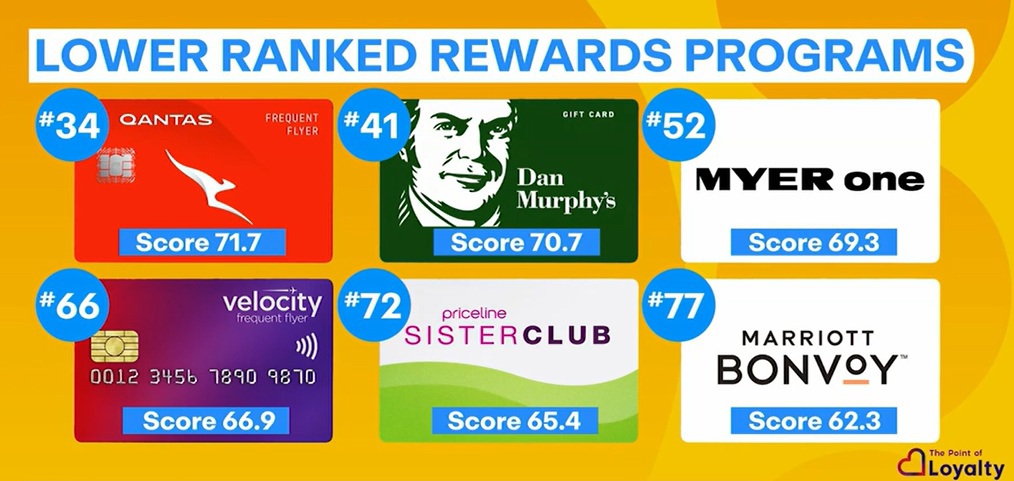 Coles and Woolworths' free loyalty programs fall short in 2026