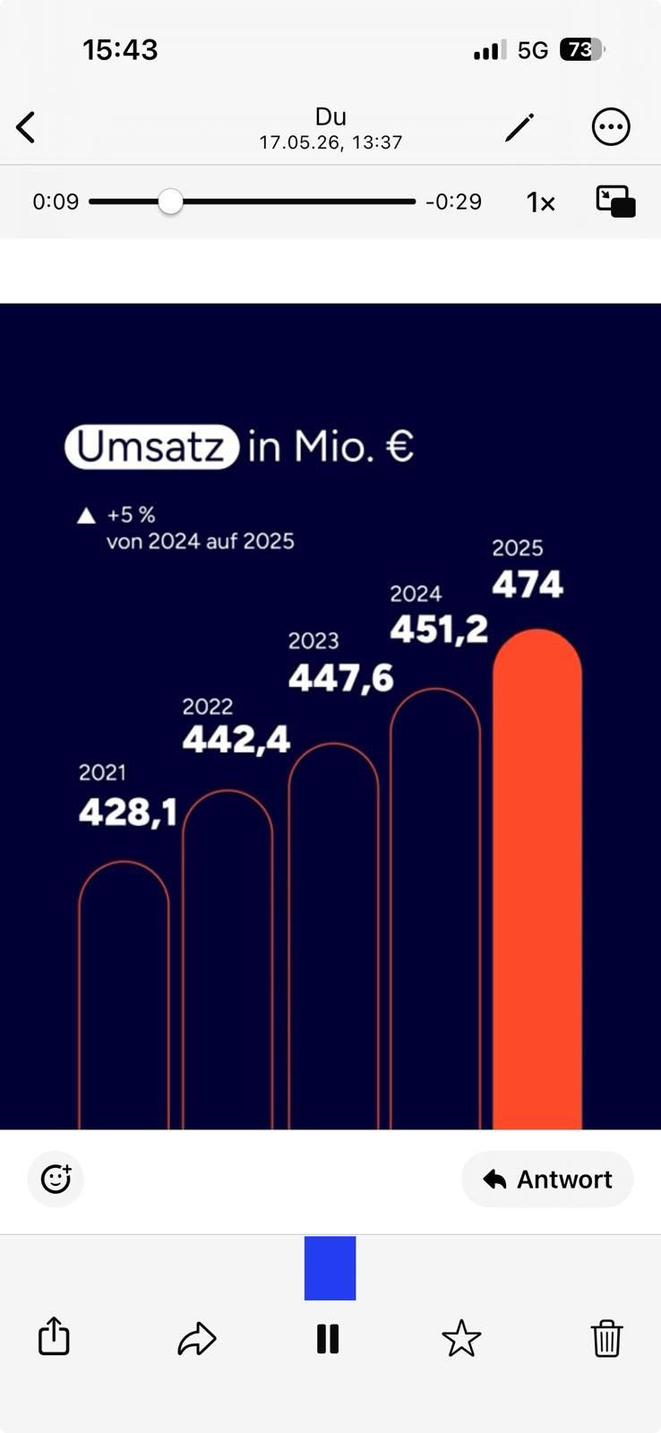 Bilanz: DuMont steigert Umsatz und Ergebnis 2025 deutlich