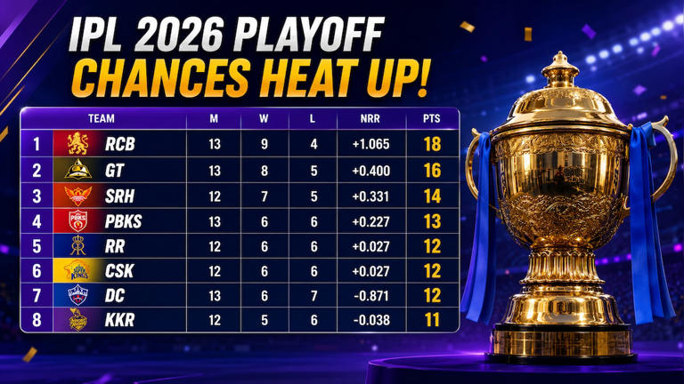 IPL 2026 playoff chances: GT, SRH, CSK, PBKS, RR, DC and KKR ...