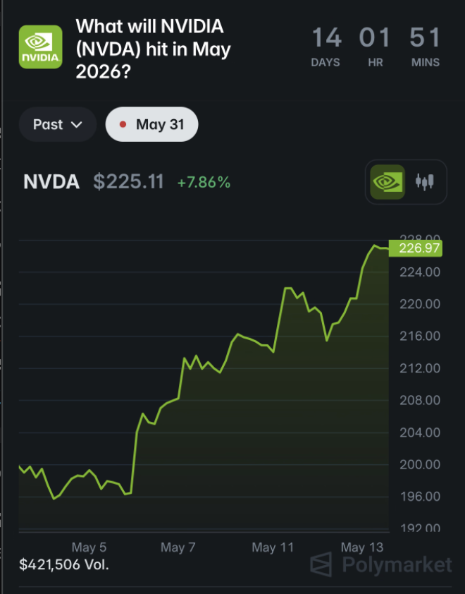 Will NVIDIA stock explode? Prediction market bettors see odds of NVDA ...