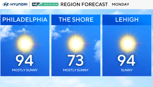 Philadelphia sees record-setting heat as heat wave raises possibility ...