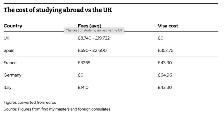 I’m doing my master’s in Spain for just £500 – UK fees are too expensive