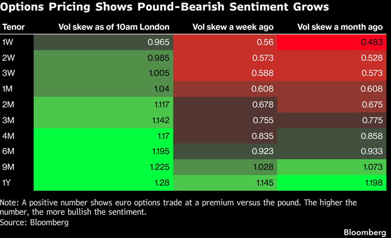 Hedge funds ramp up bearish pound bets on Andy Burnham risk