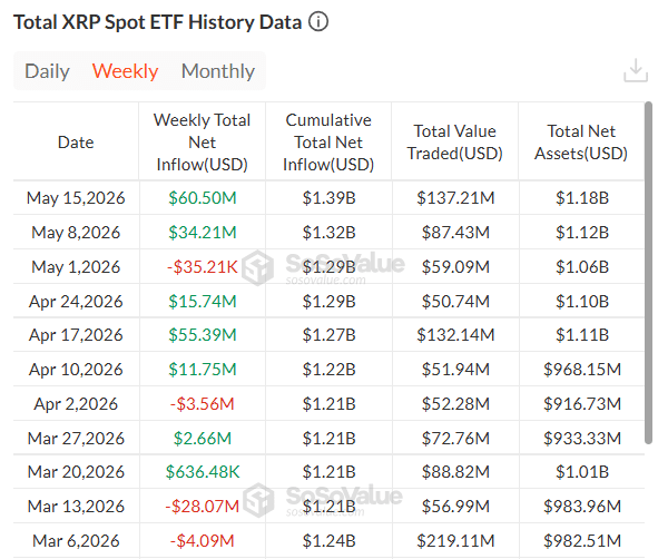 XRP ETFs surge to highest weekly inflows of the year
