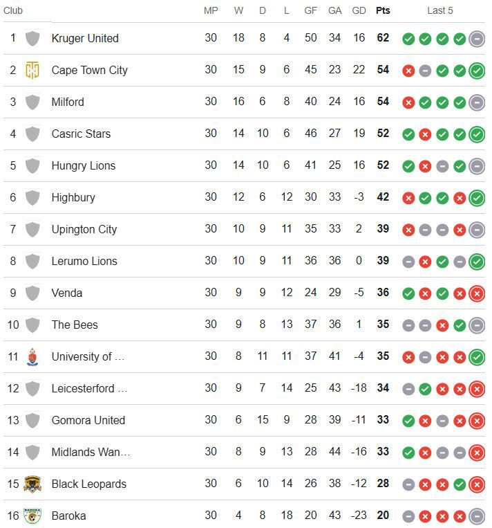Cape Town City FC on verge of return to the PSL top flight