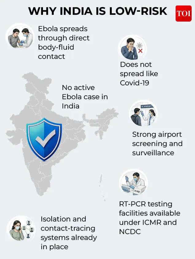 Ebola outbreak now a global health emergency: Is India at risk?