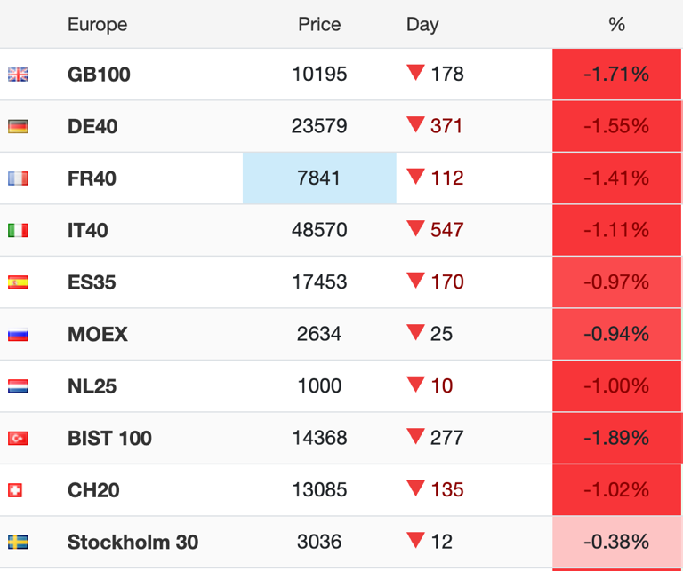 Here’s why DAX, CAC 40, FTSE 100, and Stoxx 50 indices are crashing