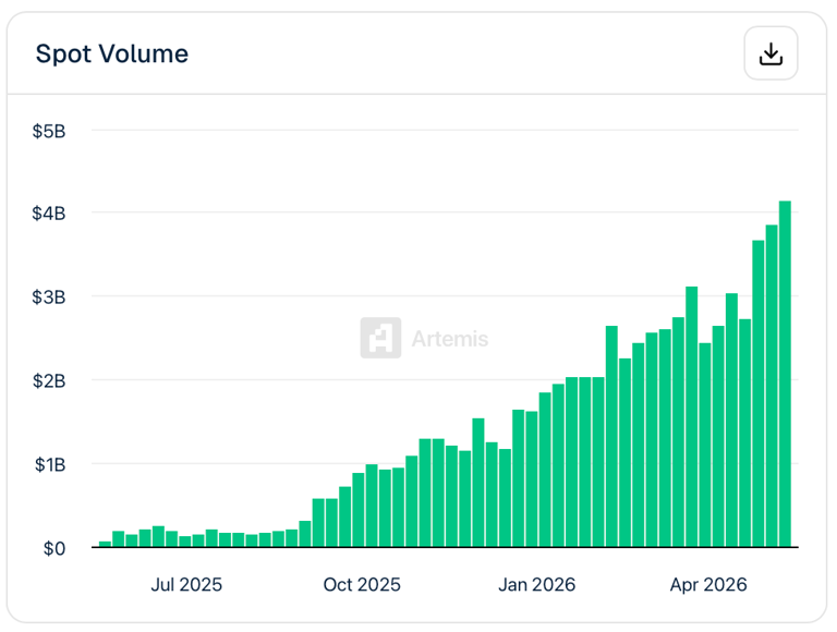 Kalshi crosses $4 billion in weekly volume for the first time