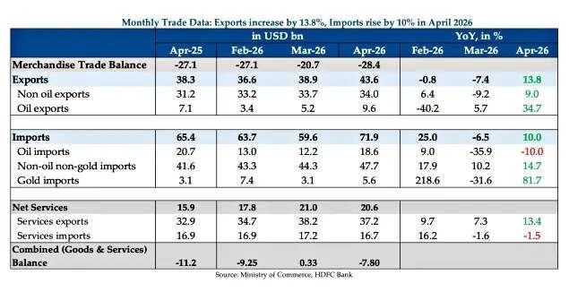 India’s import bill begins to rise - what’s the outlook for CAD amid ...