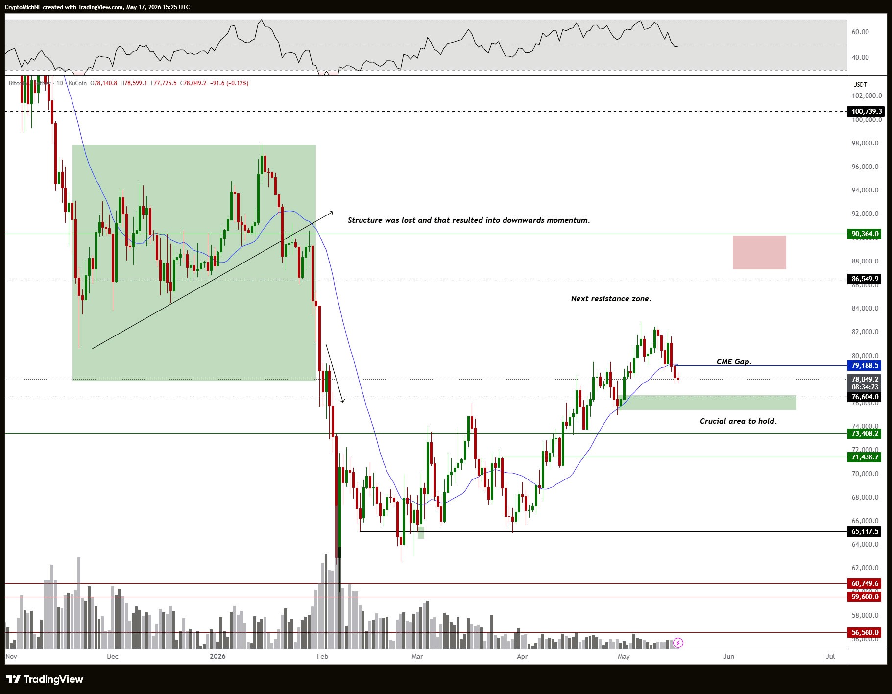 Analysts debate whether Bitcoin is in 'sell in May' bear market setup
