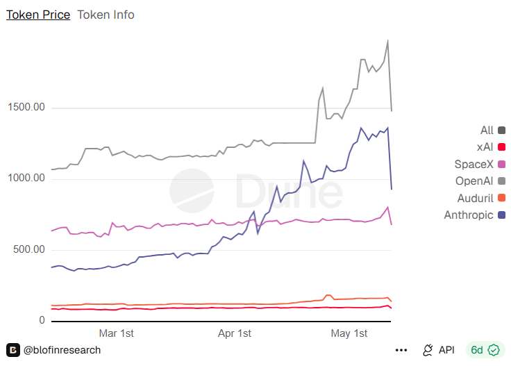 Anthropic tokens keep trading interest as early sale ban holds
