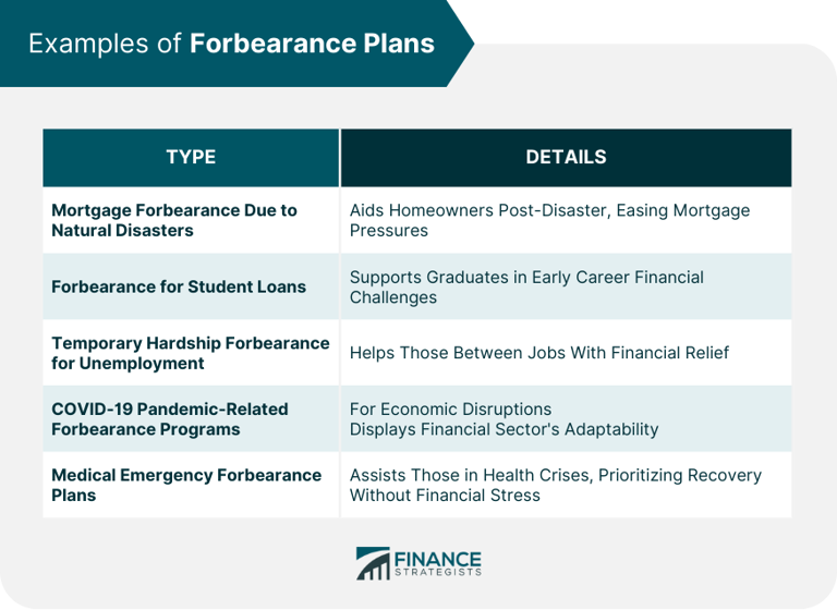 How a forbearance plan might work, plus examples and alternatives