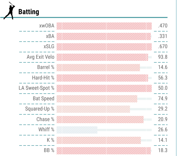 8 fantasy baseball risers and fallers - JJ Bleday, Cristopher Sanchez ...