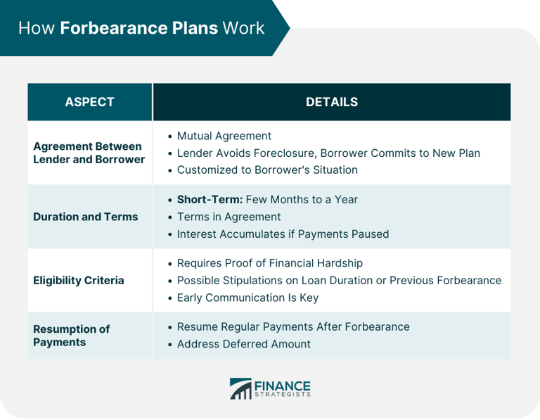 How a forbearance plan might work, plus examples and alternatives