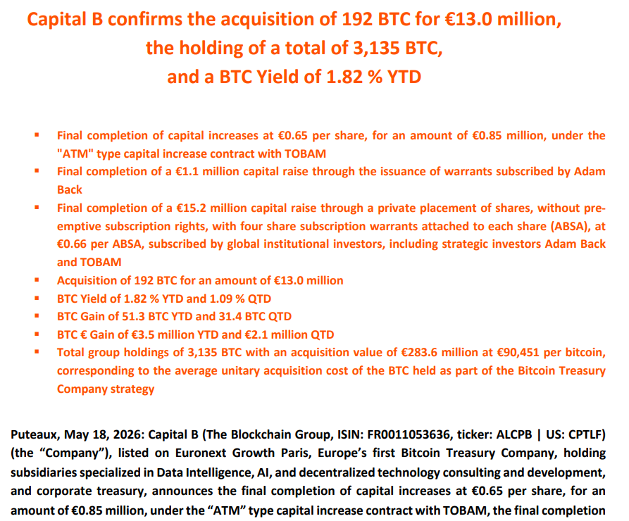 Capital B boosts Bitcoin reserves with $15.2M purchase
