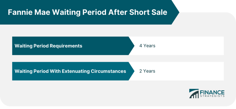 What Fannie Mae Waiting Period After Short Sale Can Mean