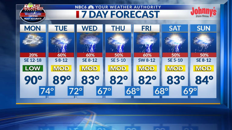 Heavy rain is possible throughout the week