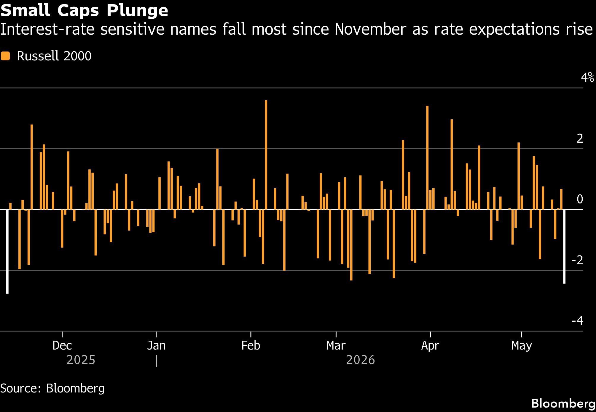 Inflation uptick is starting to send sell signals to stock bulls