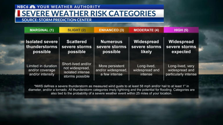 Heavy rain is possible throughout the week