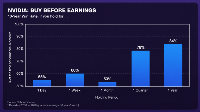 Here's how Nvidia stock has historically performed after earnings ...