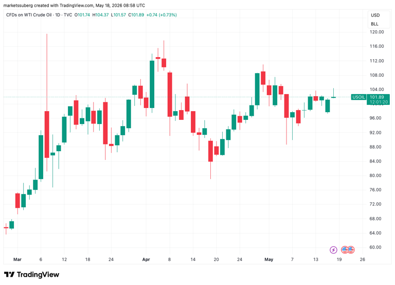 BTC price ‘bull trap’ at $76.5K? Five things to know in Bitcoin this week