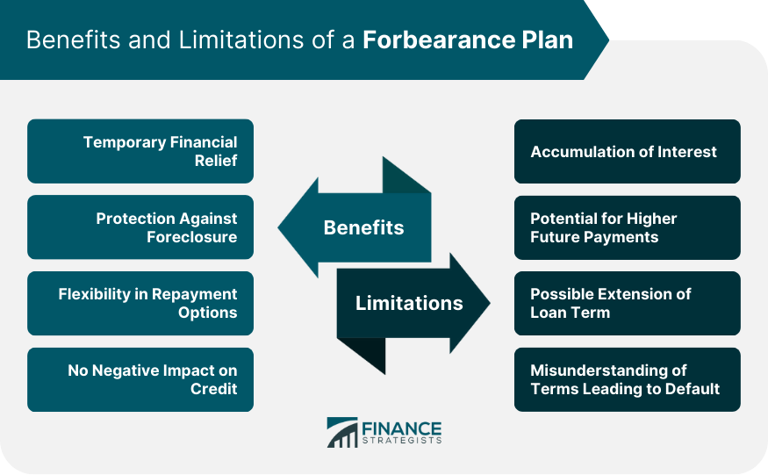 How a forbearance plan might work, plus examples and alternatives