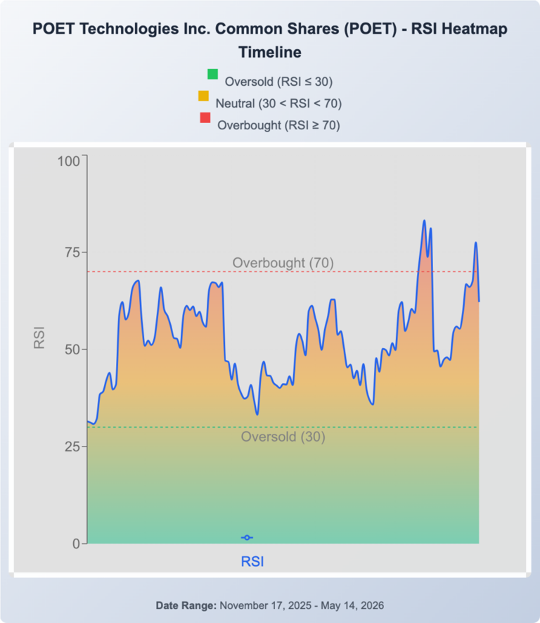 POET Technologies shares slide Monday: What's going on?