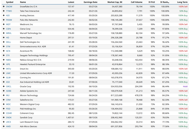 Option volatility and earnings report for May 18-22