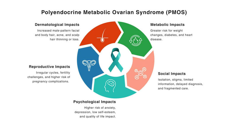 From PCOS to PMOS: What the name change to polyendocrine metabolic ...