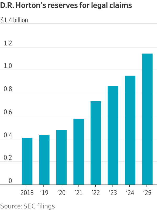 Home builders are getting buried in claims of shoddy construction