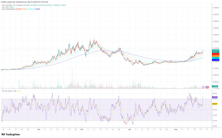 Bitcoin sell-off continues, KITE bucks bearish market with 10% gains
