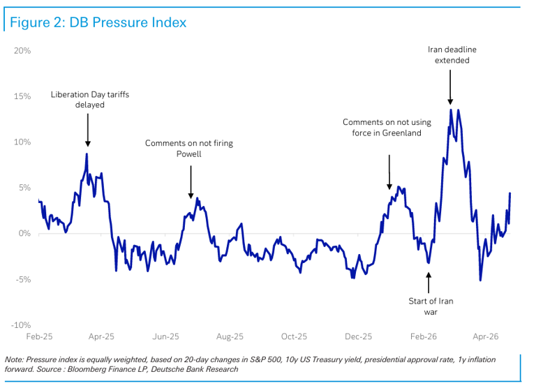 Oil, Taiwan risks cloud equity rally, Deutsche Bank says
