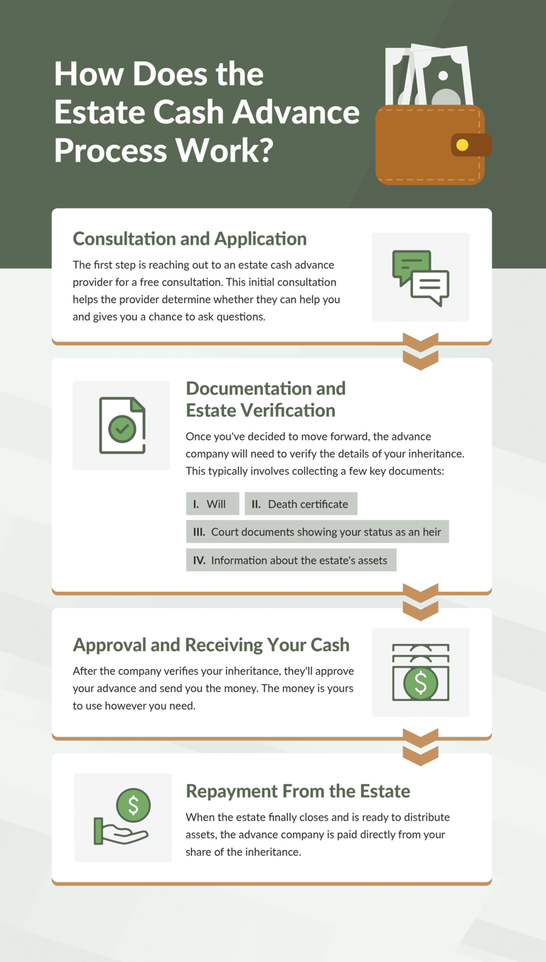 What is an estate cash advance, and who qualifies?