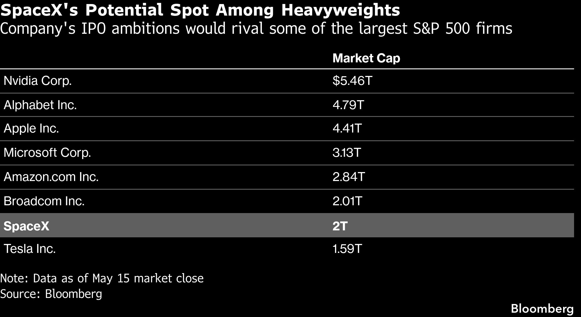 SpaceX’s mega-IPO puts a price on the fear of missing out