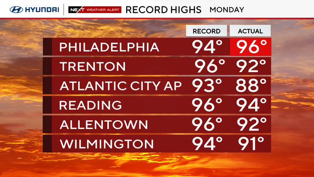 Philadelphia sees record-setting heat as heat wave raises possibility ...